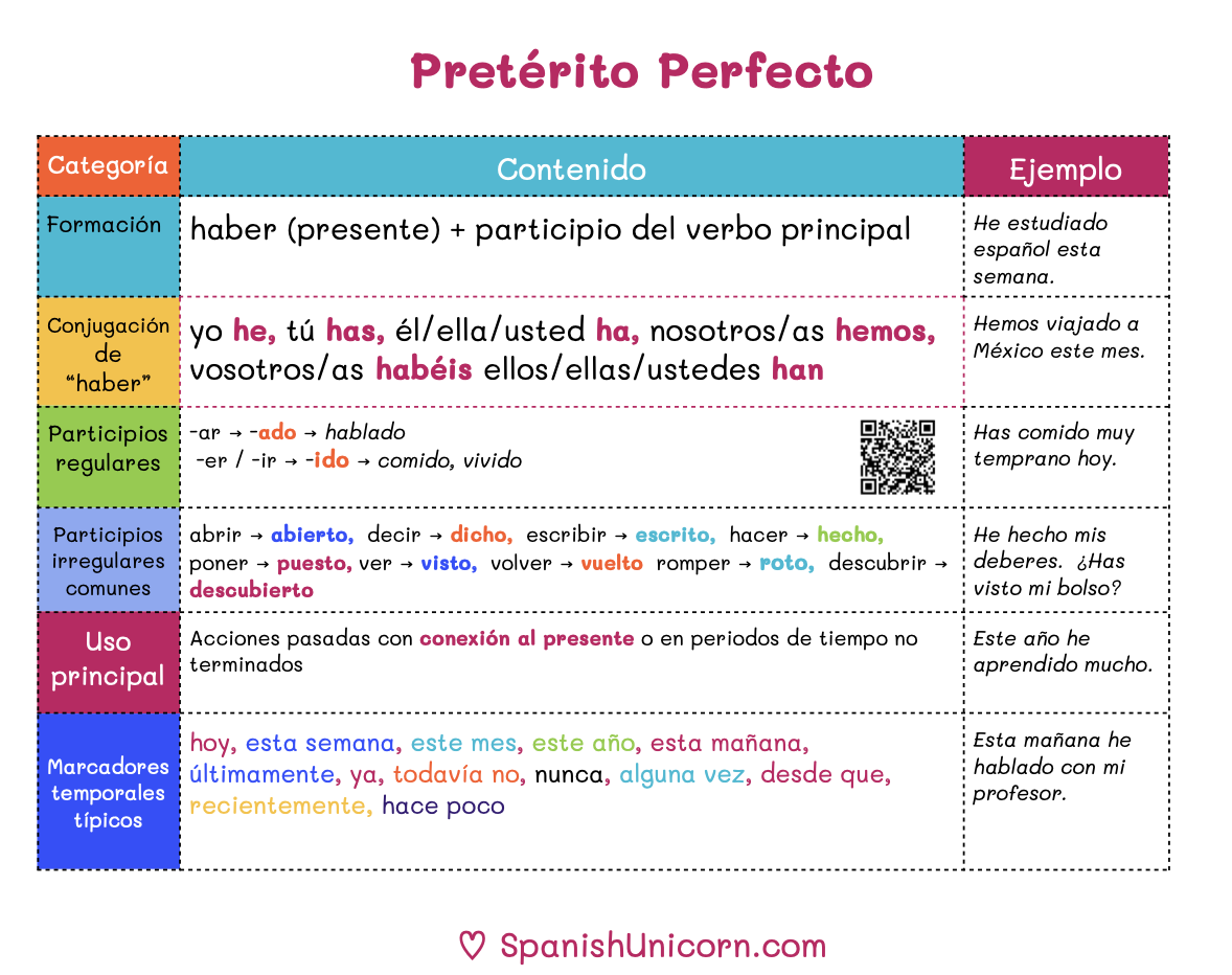 Test de Pretérito Perfecto - Ejercicios de gramática