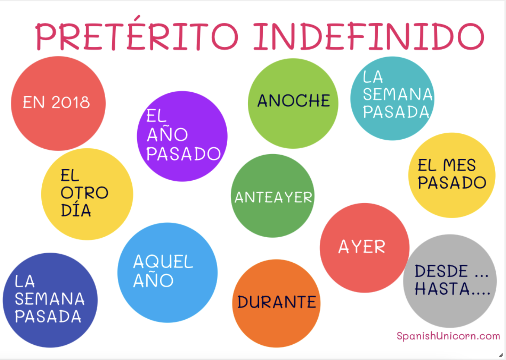 Ejercicios de pretérito indefinido - conjugación de verbos