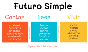 Test de futuro simple - EJERCICIOS interactivos